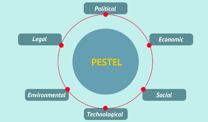 O que é a Análise PESTEL e como fazer? - Cegid Vendus
